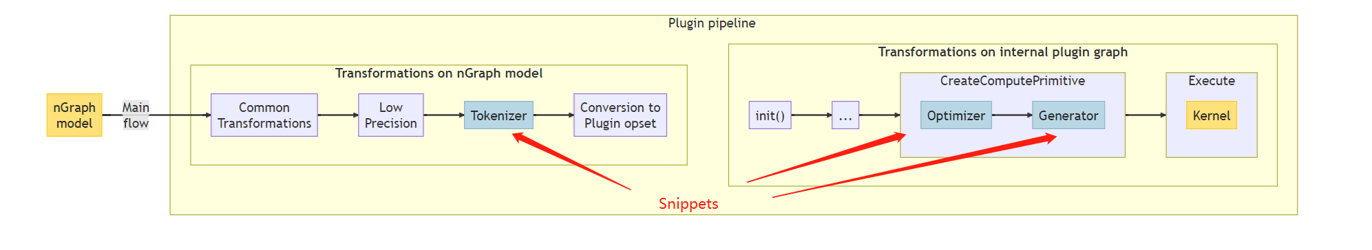Openvino™ Blog Openvino™ Model Transformation Mha Subgraph Optimization 